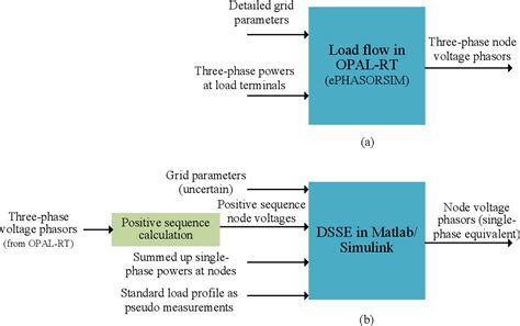 Figure 7 From Smart Meter Measurement Based State Estimation For Monitoring Of Low Voltage
