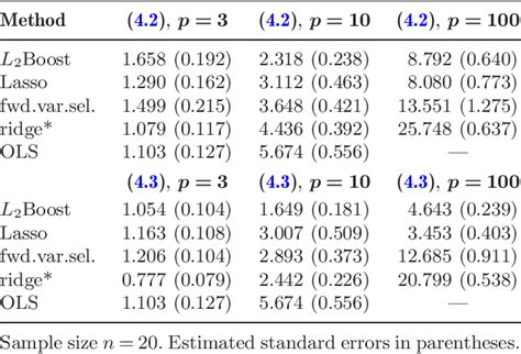 Table 1 From Boosting For High Dimensional Linear Models Semantic Scholar