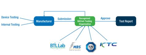 About Testing Bacnet Testing Laboratories