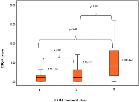 Comparison Of New York Heart Association Functional Classification And