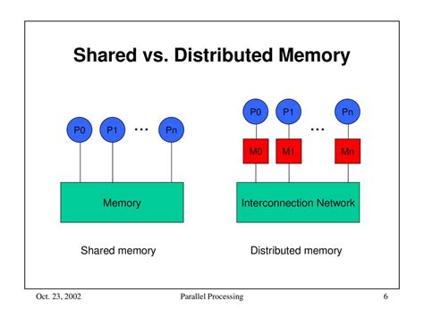 september 4 1997 parallel processing cs 730 lecture 5 shared memory