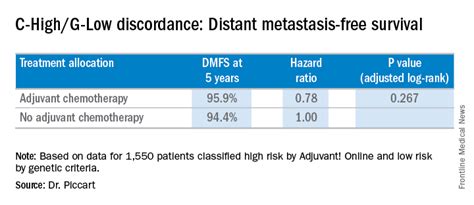 Mammaprint Bests Clinical Factors In Sparing Patients From Chemotherapy