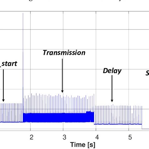 Experimental Current Versus Time Profile Of The Communications Cycle