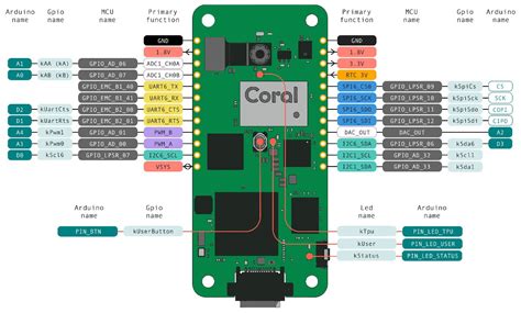 Плата для разработки Coral Dev Board Micro сочетает в себе