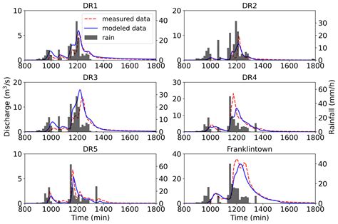 Hess The Impact Of The Spatiotemporal Structure Of Rainfall On Flood Frequency Over A Small