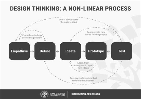 5 Ways To Consider Digital And Data And An End To End Architecture