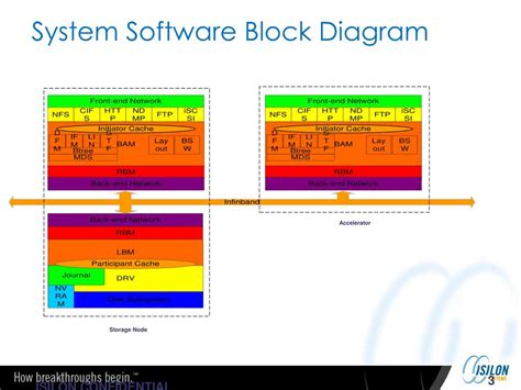 Ppt Isilon Clustered Storage Onefs Powerpoint Presentation Free