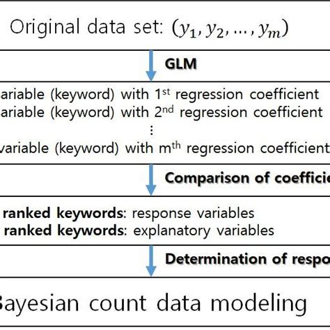 Determination Of Response Variable By Glm Results Download