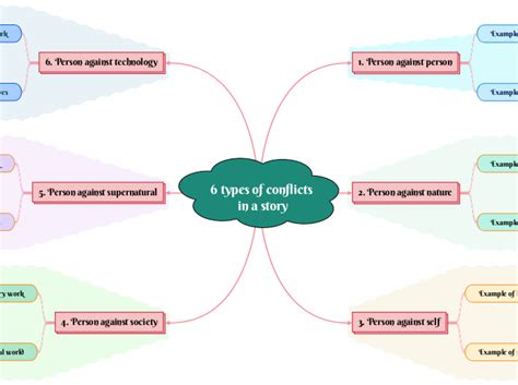 6 Types Of Conflicts In A Story Mind Map