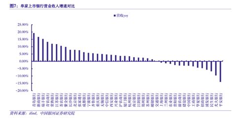 上市银行利息净收入增速与非息收入增速对比 行业研究数据 小牛行研 上市银行利息净收入增速与非息收入增速对比 行业研究数据 小牛行研