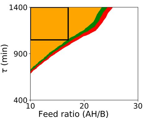 Probabilistic Design Space For Case Study 2 Michael Addition Using