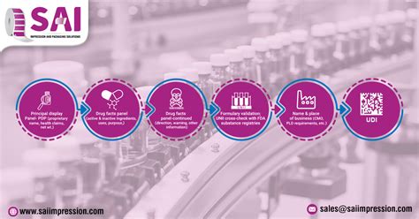 Fda Compliance In Pharma Labeling Flexo Printings Role