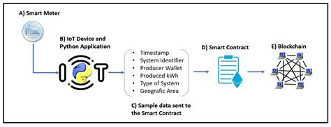 Blockchain Technology For Monitoring Energy Production For Reliable And