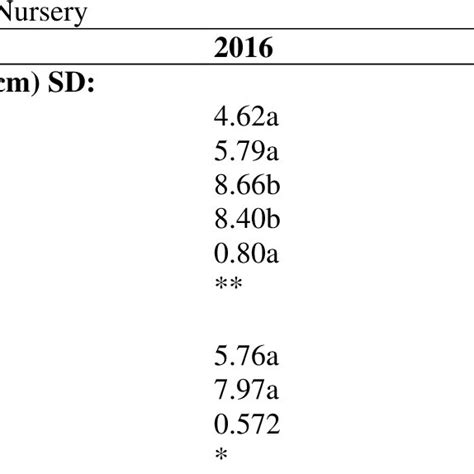 Days To Emergence Of S Senegal And A Seyal Species As Affected By