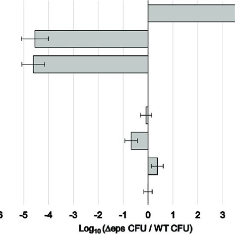 Incorporation Of Isogenic Or Kin Depsa O Mutant Strain Into The