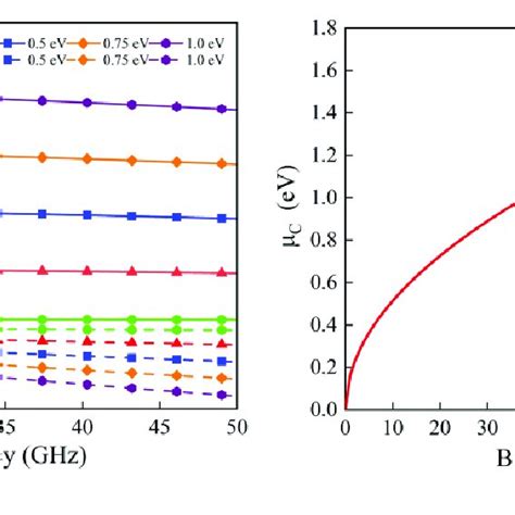 A Relationship Curves Between Graphene Conductivity And Frequency At Download Scientific