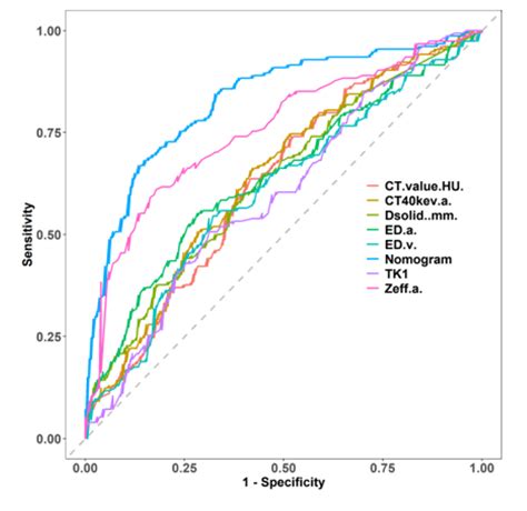 Receiver Operator Characteristic Curves Of The Sdct Parameters Clinical