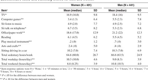Table 1 From Reliability And Validity Of The Sedentary Behavior