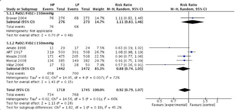 Effect Of High Peep On Hospital Mortality Of Moderate And Severe Ards