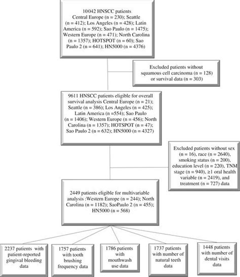 Leah Leinbach Dmd Mph On Linkedin Poor Oral Health Influences Head And Neck Cancer Patient