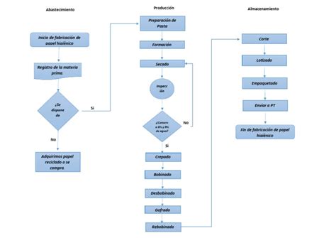 Proceso De Fabricación De Papel Higiénico Pdf