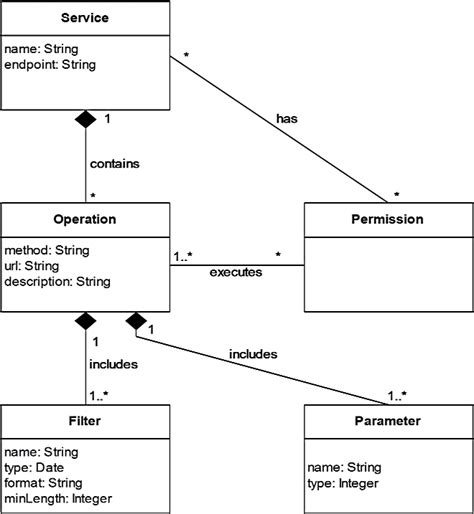 Service Authorization Framework Based On Permission Download