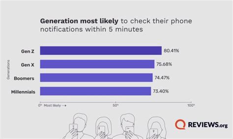 Cell Phone Usage Statistics Mornings Are For Notifications