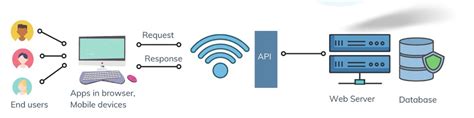 Designing Effective Api Tests Introduction To Apis By Sarala