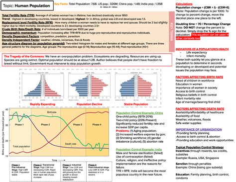 Ap Environmental Science Content Cheat Sheet For Ap Exam Phase 1 Pre Industrial Stage High