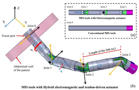 A Hybrid Electromagnetic And Tendon Driven Actuator For Minimally