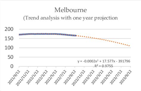 Trend Analysis And One Year Prediction On Housing Prices For Melbourne