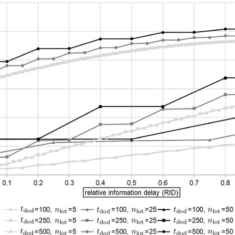 Evaluation According To Doe Methodology Download Scientific Diagram