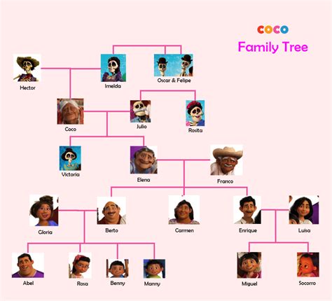 Arbre Généalogique De Miguel Coco Iqlv