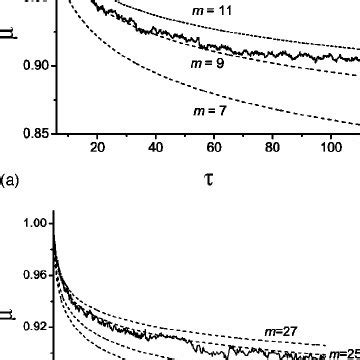 The Dependence Of Ϫ Dm Dt On M For The Orientation H ʈ C In Log