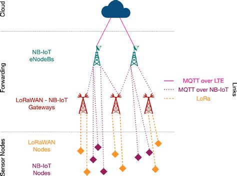 figure 1 from combining lorawan and nb iot for edge to cloud low power connectivity leveraging