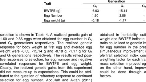 Realized Genetic Response Of Egg Production Traits And Bwtfe Over