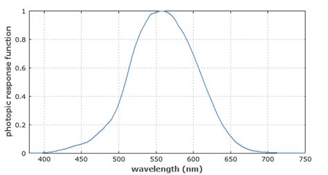 photometry perceived brightness human eye photopic scotopic