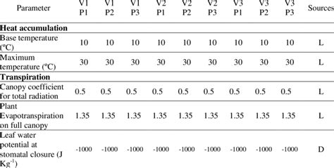 Crop Parameters Of Katokkon Chili Plants For Cropsyst Model Calibration