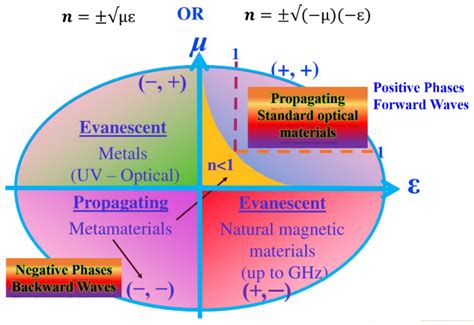 Of The Metamaterials Classification Based On Their Permittivity ε Download Scientific