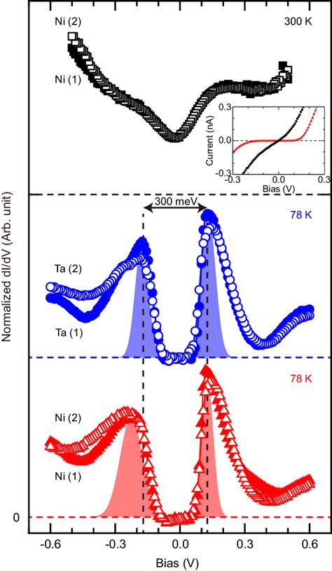 Tunneling Spectroscopic Results At 78 And 300 K Scanning Tunneling Download Scientific Diagram