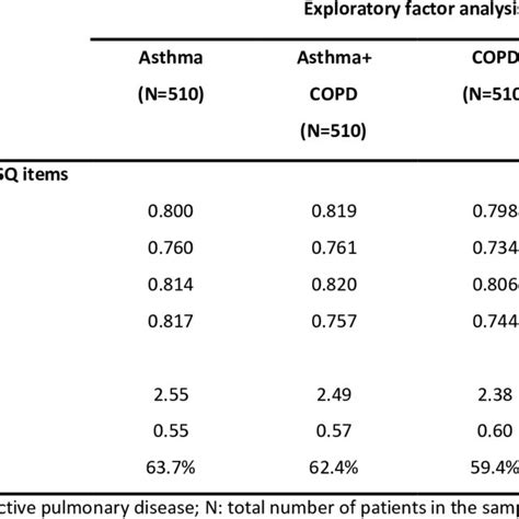 Exploratory Factor Analysis Using Principal Components Factoring