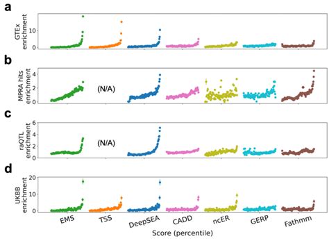Performance Evaluation Of Ems Comparison Of The Different Scoring Download Scientific Diagram