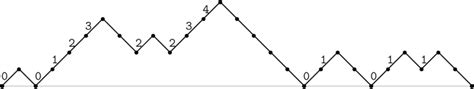 dyck path of the catalan word 00123223401011 download scientific diagram