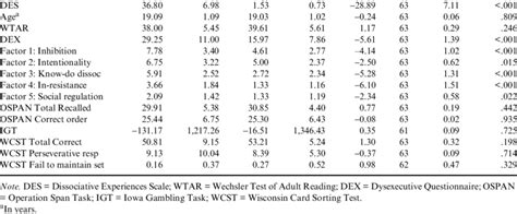 Means Standard Deviations And T Values For Demographic Variables And Download Table