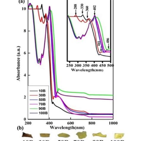 A Uv Visible Absorption Spectra And B Photograph Of The Asprepared