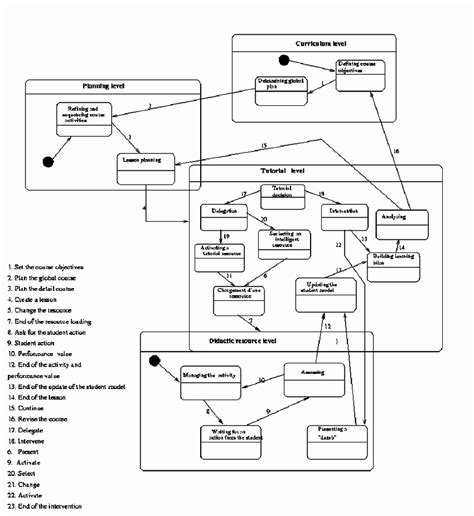 Statecharts Modeling Interaction Between Components Download Scientific Diagram