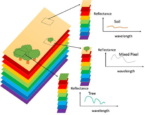 Comparisons Of Mixed And Pure Pixels In Hyperspectral Data Download