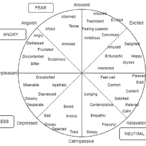 Comparison Between Russell And Ekman System The Authors Have Therefore Download Scientific