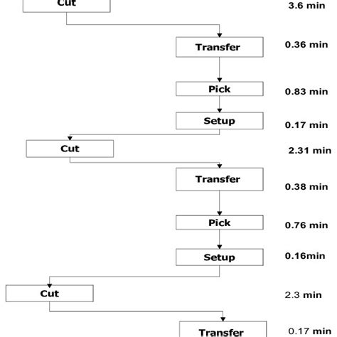 A Value Added Flow Chart For Preparing A Frame Download Scientific