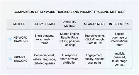 Prompt Tracking Vs Keyword Tracking Cite Ai Blogs